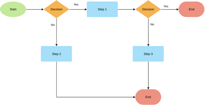 Flowchart Template (Multiple Paths) | Visual Paradigm Community
